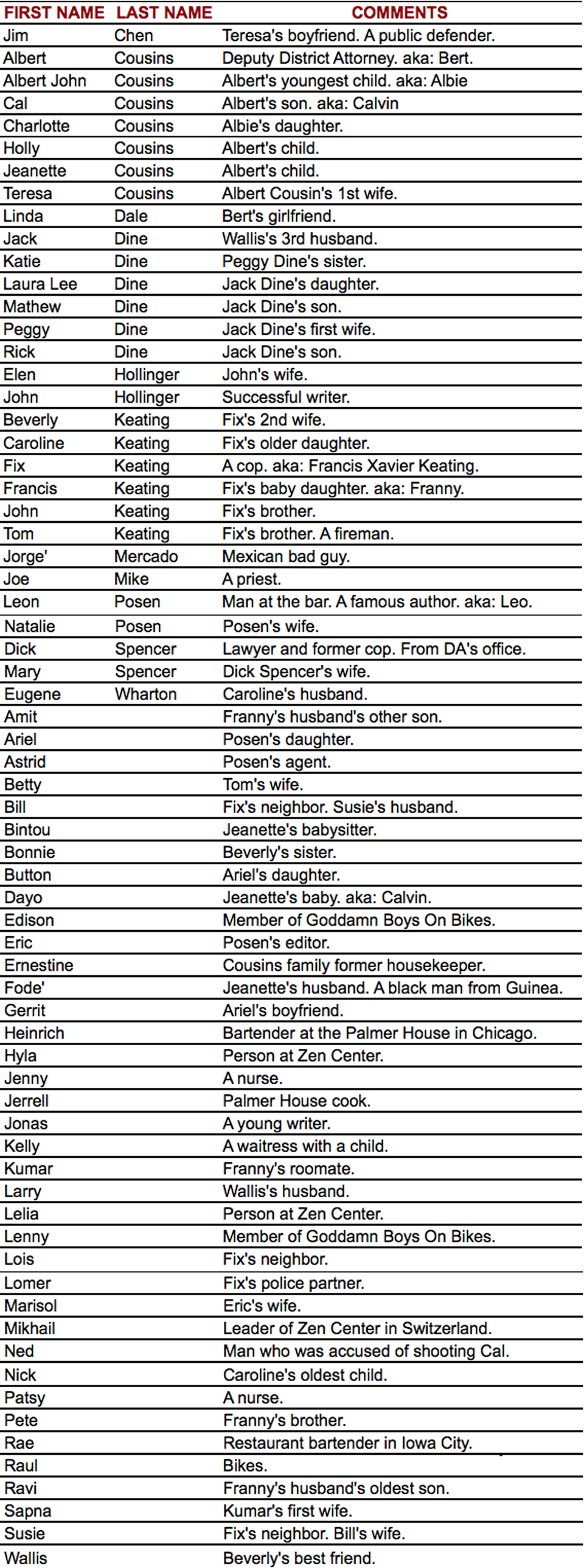 Characters - Alphabetical