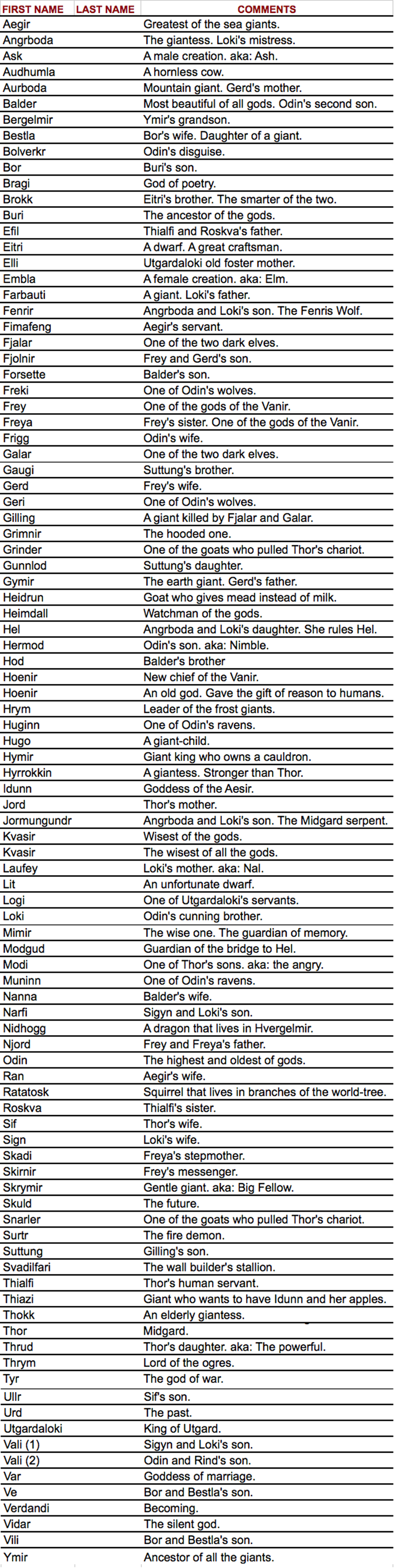 Norse Mythology Characters Are Listed Alphabetically