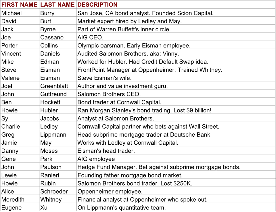 The Big Short Characters Are Alphabetically Listed
