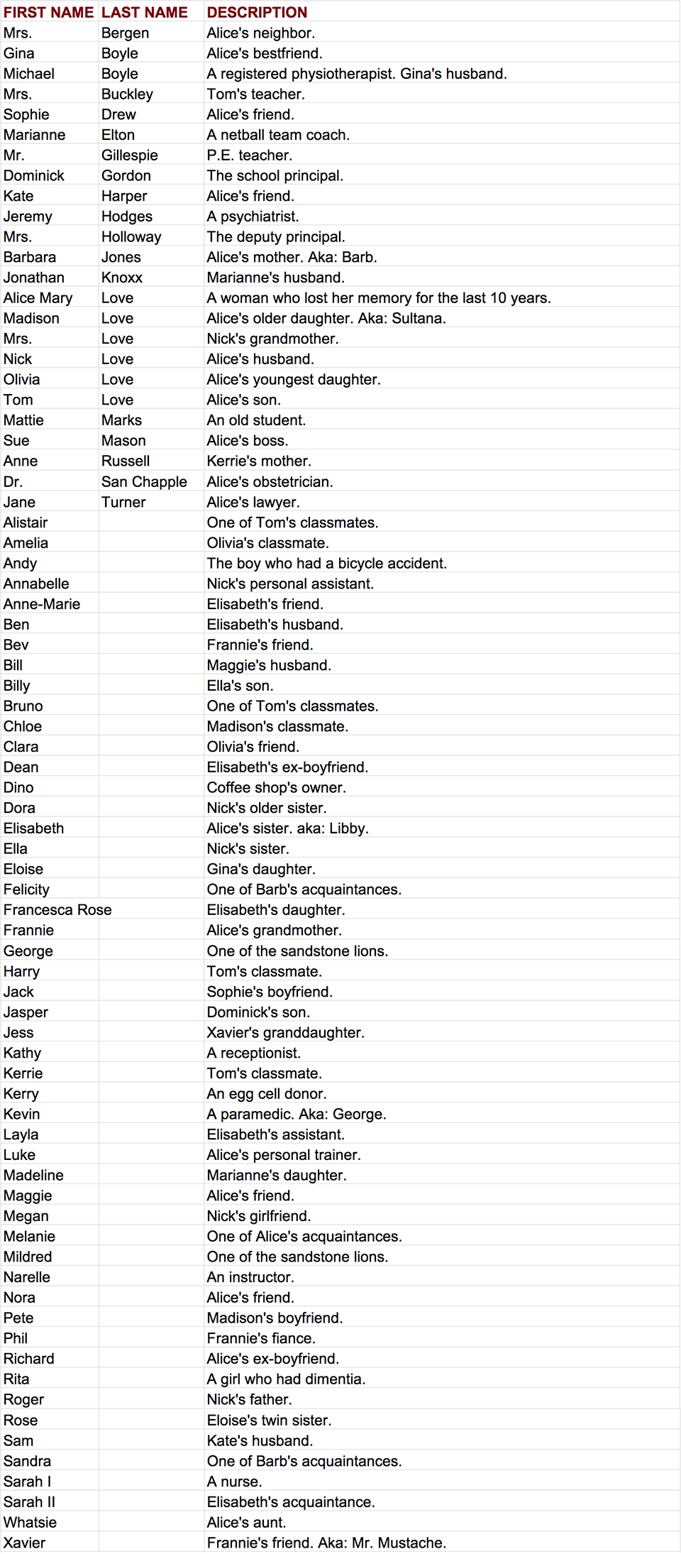 What Alice Forgot Characters Alphabetically Listed